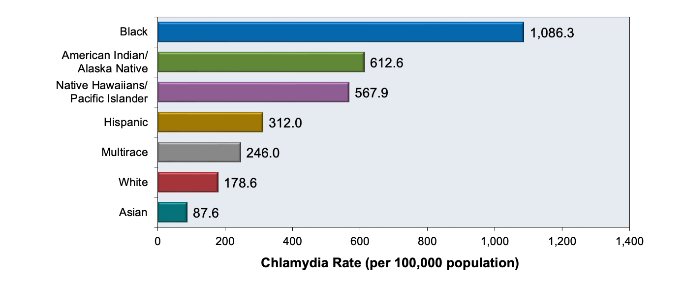 Core Concepts - Chlamydia - Pathogen-Based Diseases - National STD ...