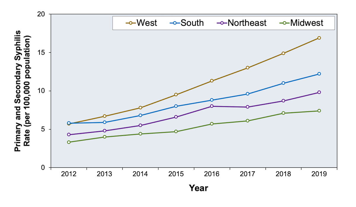 Core Concepts - Syphilis - Pathogen-Based Diseases - National STD ...