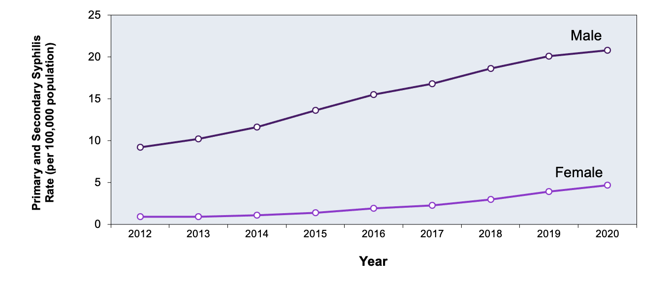 Core Concepts - Syphilis - Self-Study Lessons 2nd Edition - National ...