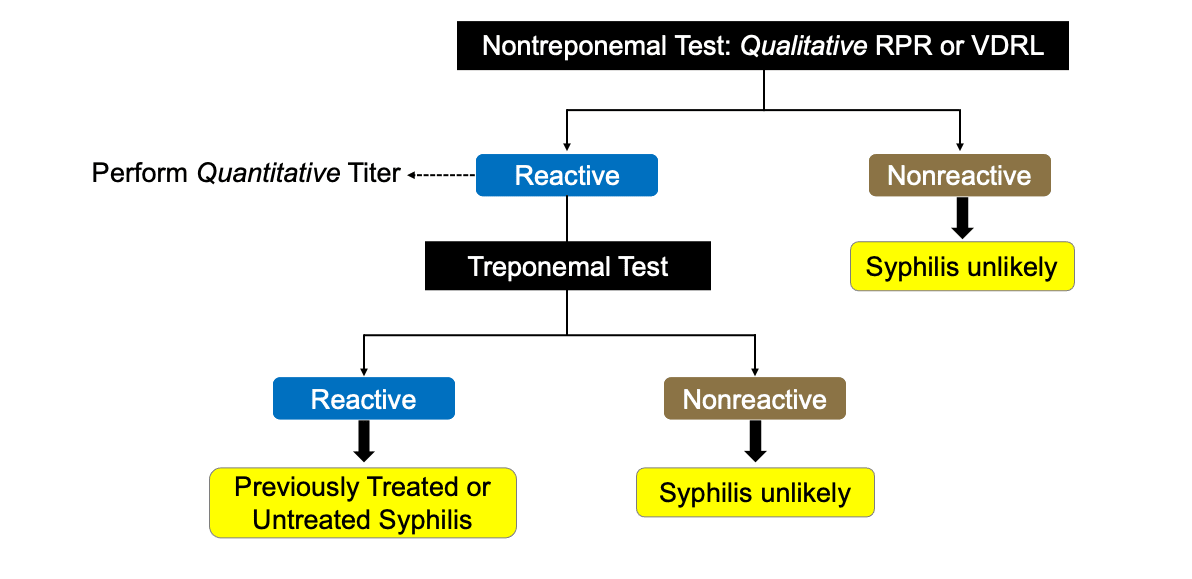 Core Concepts - Syphilis - Self-Study Lessons - National STD Curriculum