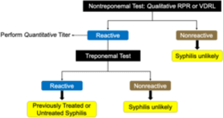 Core Concepts - Syphilis - Self-Study Lessons - National STD Curriculum
