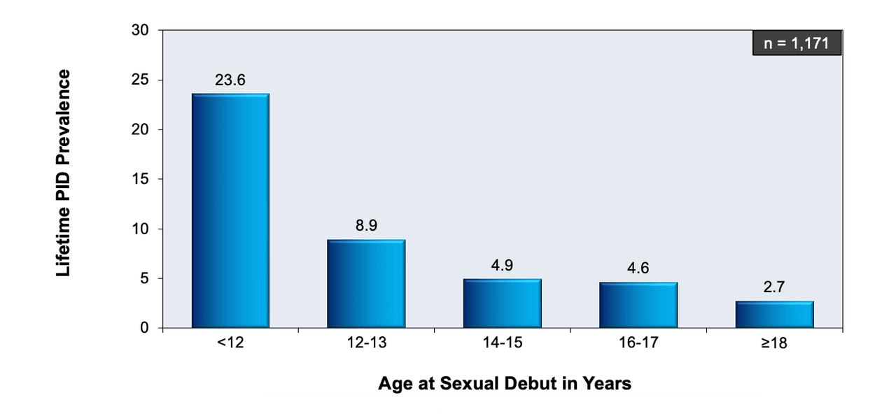 Core Concepts - Pelvic Inflammatory Disease - Self-Study Lessons ...
