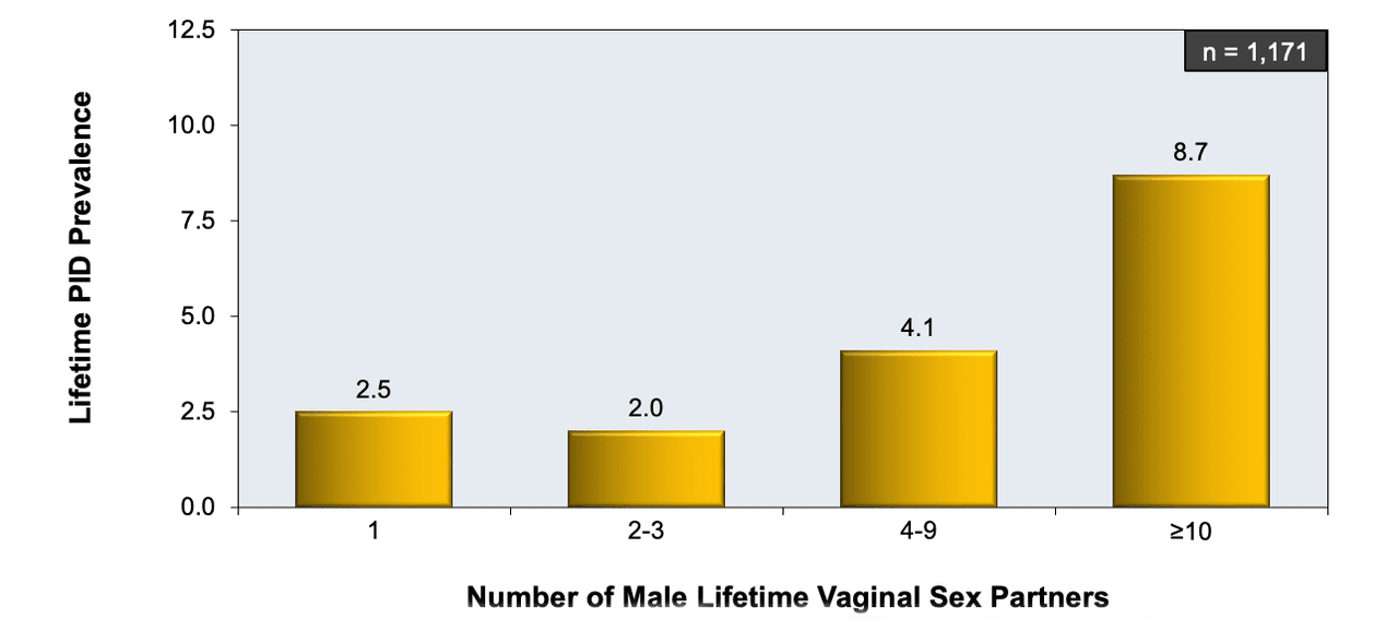 Core Concepts - Pelvic Inflammatory Disease - Self-Study Lessons ...