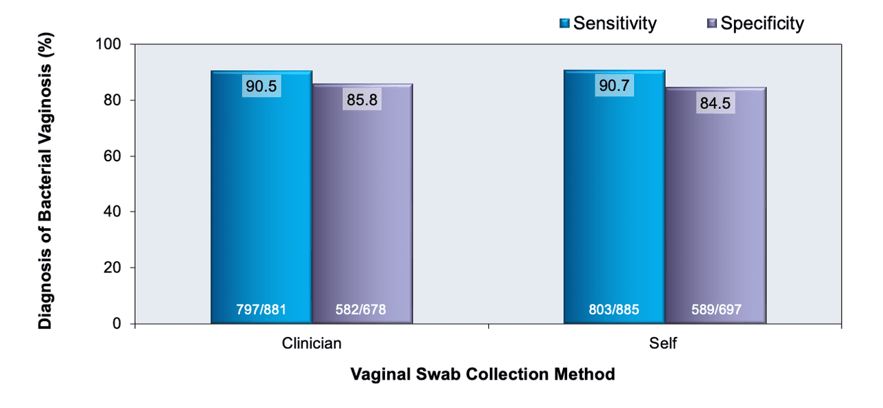 Core Concepts - Vaginitis - Self-Study Lessons - National STD Curriculum
