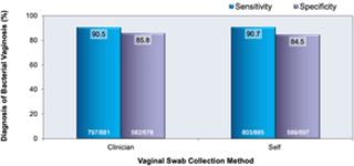 Core Concepts - Vaginitis - Self-Study Lessons - National STD Curriculum