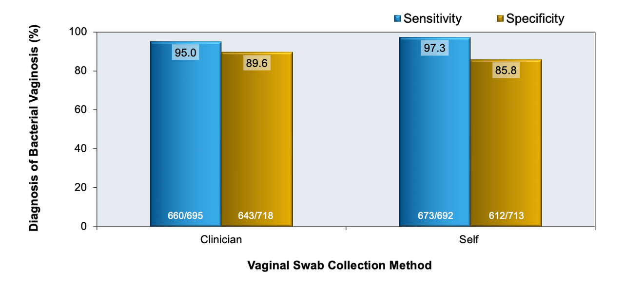 Core Concepts - Vaginitis - Self-Study Lessons - National STD Curriculum