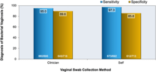 Core Concepts - Vaginitis - Self-Study Lessons - National STD Curriculum