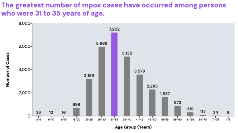 Core Concepts - Mpox - Self-Study Lessons - National STD Curriculum