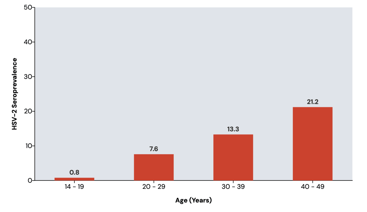 Core Concepts - Genital Herpes - Self-Study Lessons - National STD ...