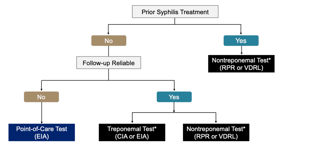 Core Concepts - Syphilis During Pregnancy and Congenital Syphilis ...